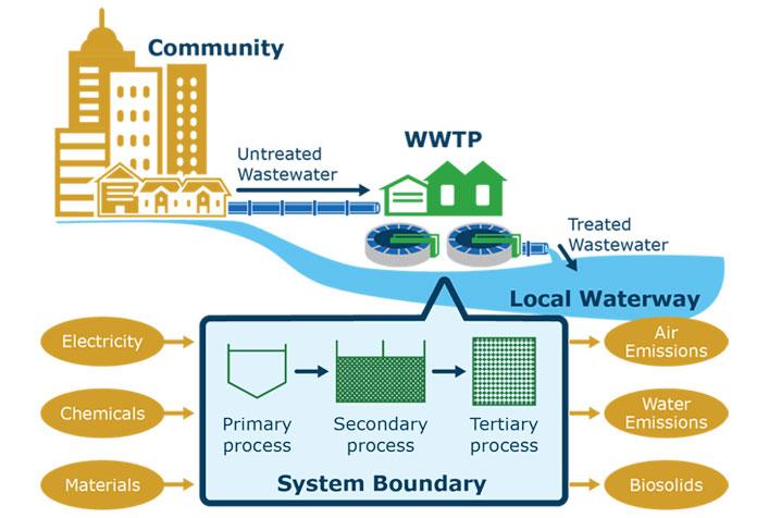 Life Cycle Assessment of Wastewater Treatment Upgrade Options to ...